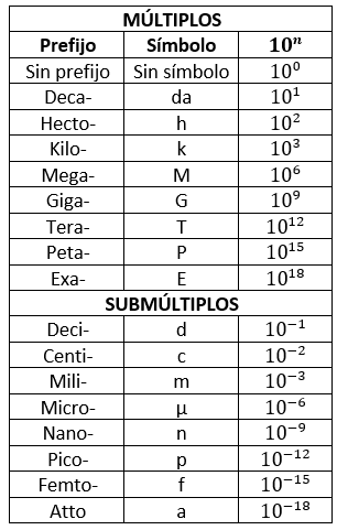 Múltiplos y submúltiplos :: problemasdefisquimat.com